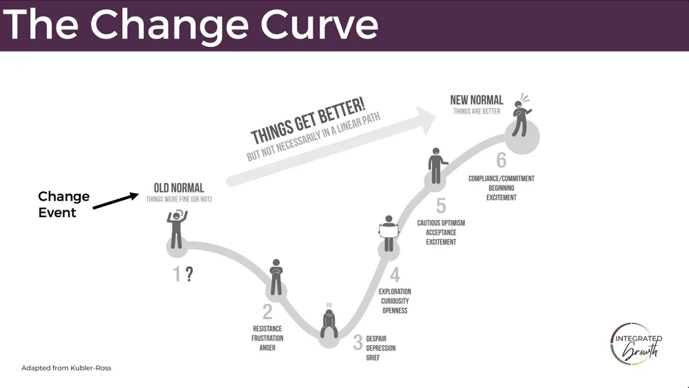 The Change Curve — Integrated Growth | Leadership and Organizational ...