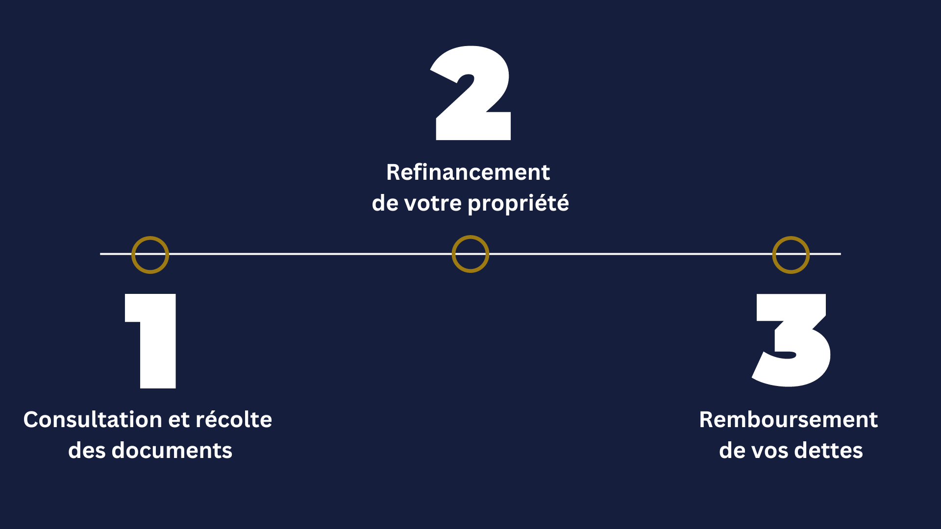 Consolidation de dettes — Gabriel Camiré