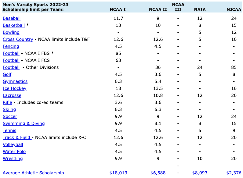 Understanding NCAA Scholarship Basics — The Student-Athlete Advisors