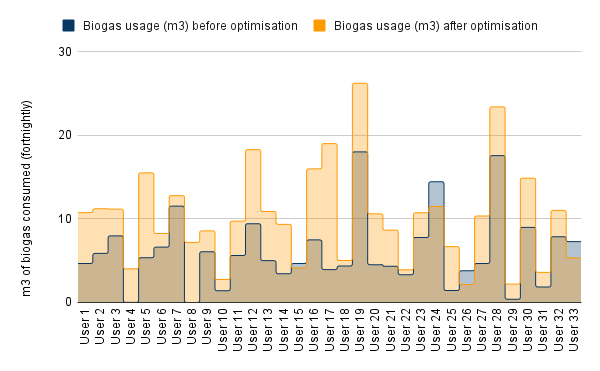 Evidence shows that Smart Biogas can bring a 60% increase in ...