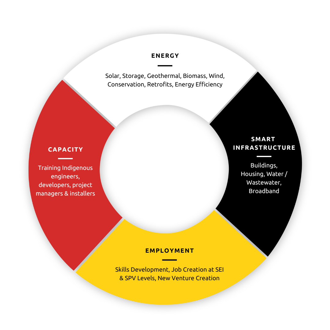 SEI Platform — Social Energy & Infrastructure