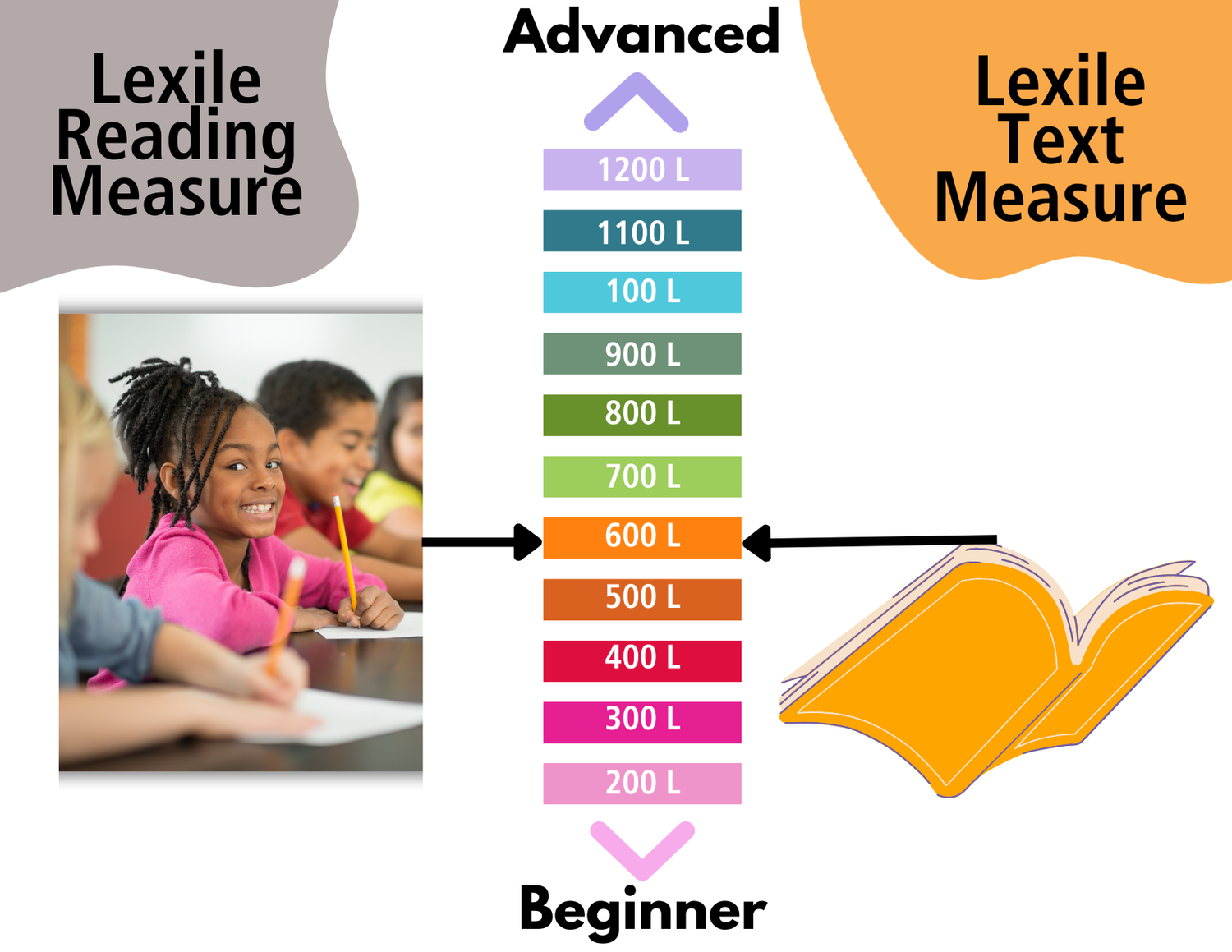 Understanding the Lexile Framework- the Pros & Cons — Reading Rev