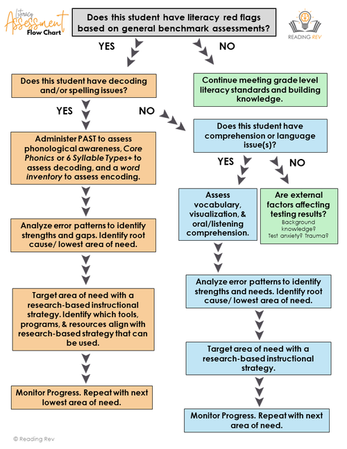 Step 1: Diagnostic Assessments — Reading Rev