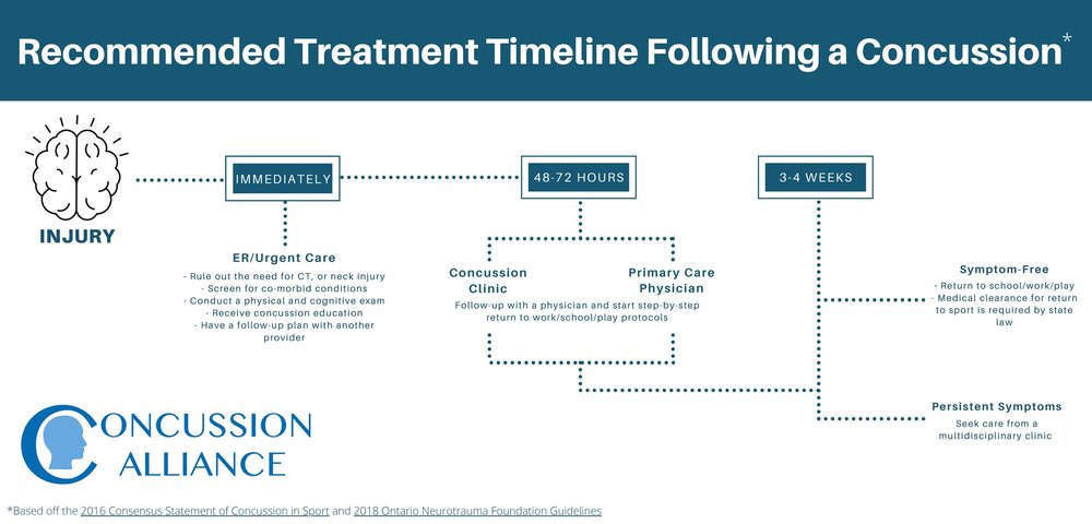 Concussion and Rehabilitation Clinics — Concussion Alliance