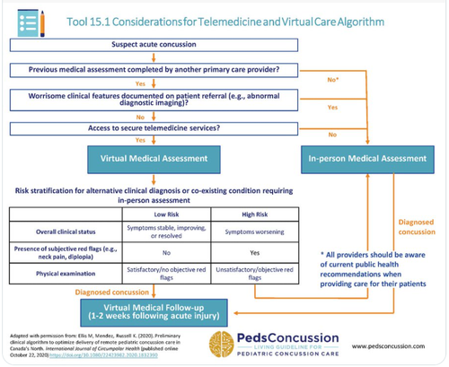 Flow chart of when telemedicine is appropriate for concussion patients ...