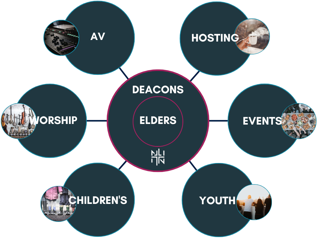 MINISTRY TEAMS — New Life Fellowship