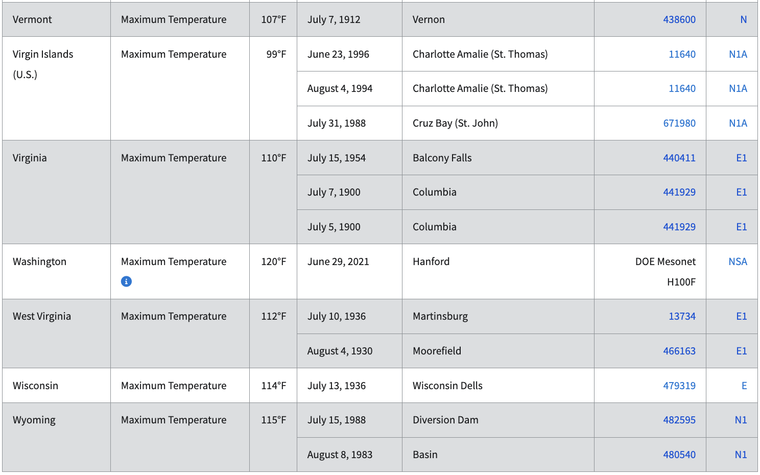 Max temp quiz — Shortfall