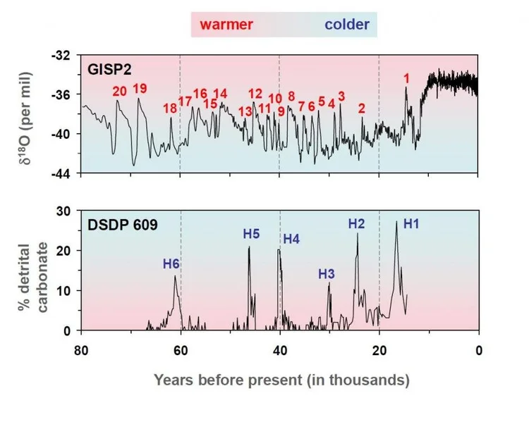 Dansgaard-Oeschger Events — Shortfall