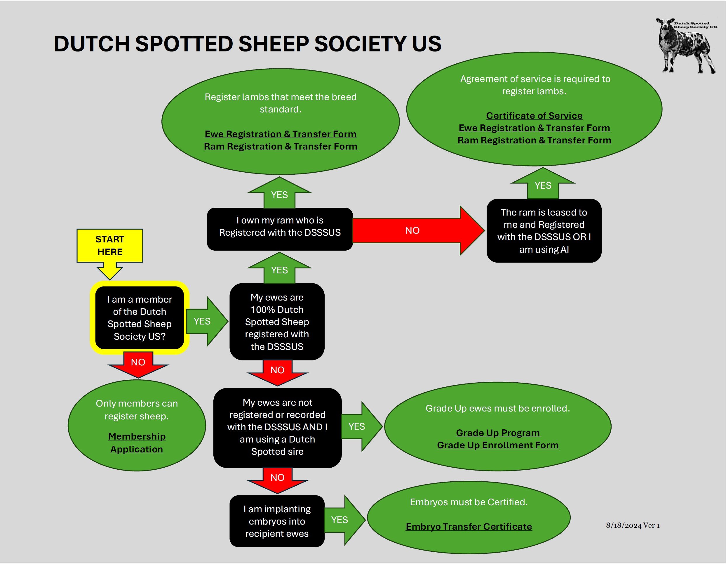 Procedures & Forms — Dutch Spotted Sheep Society US