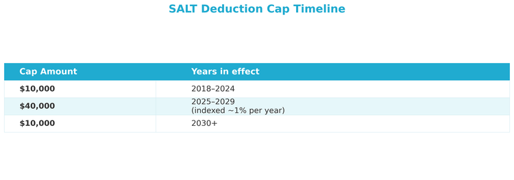 SALT Deduction Cap Soars to $40K: Your 2025-2029 Tax-Saving Playbook ...