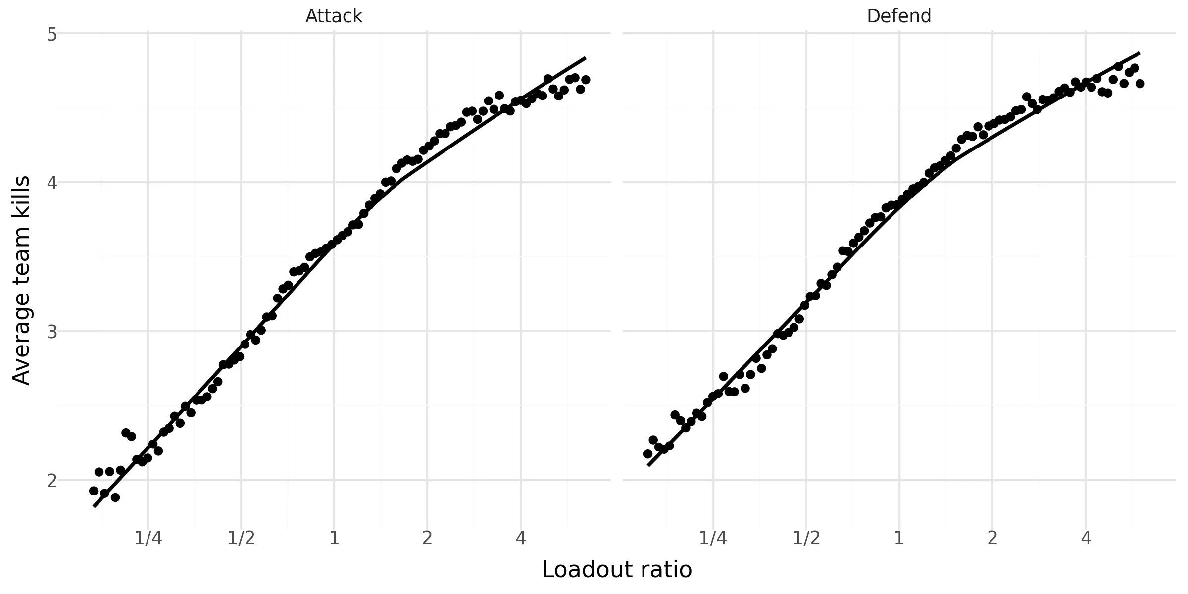 Data Stories - Valorant Loadout Ratio — SIDO