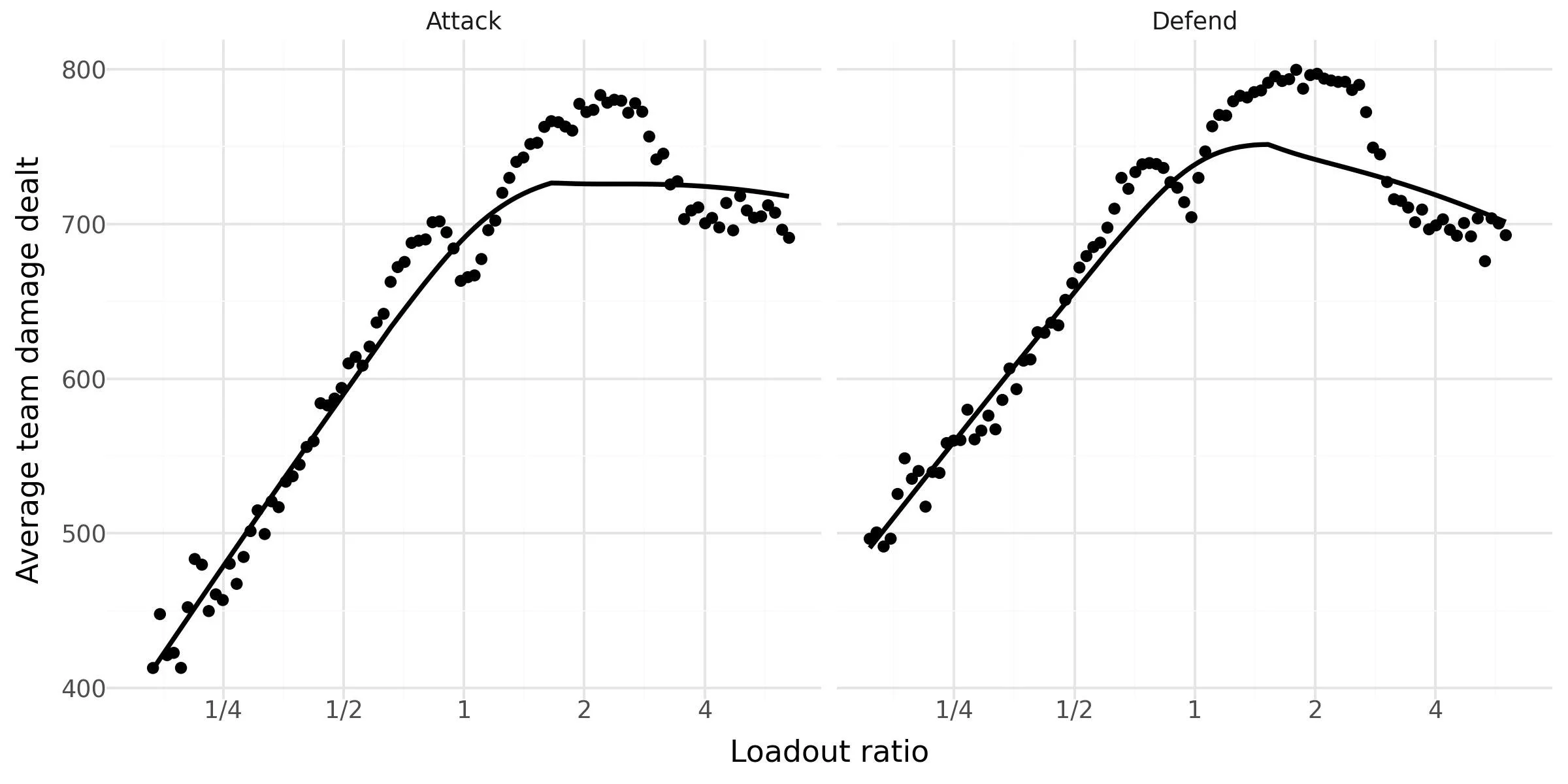 Data Stories - Valorant Loadout Ratio — SIDO