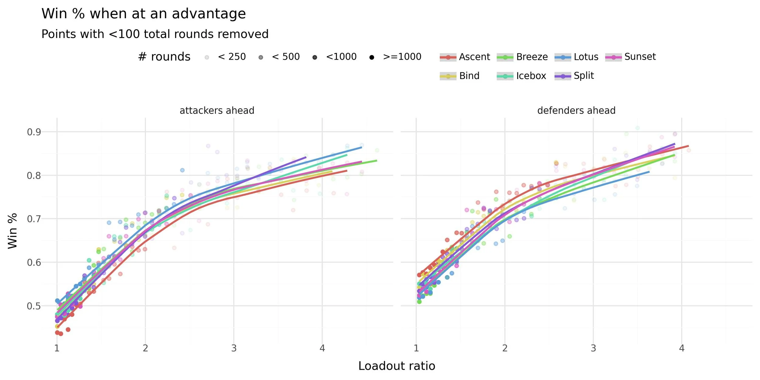Data Stories - Valorant Loadout Ratio — SIDO