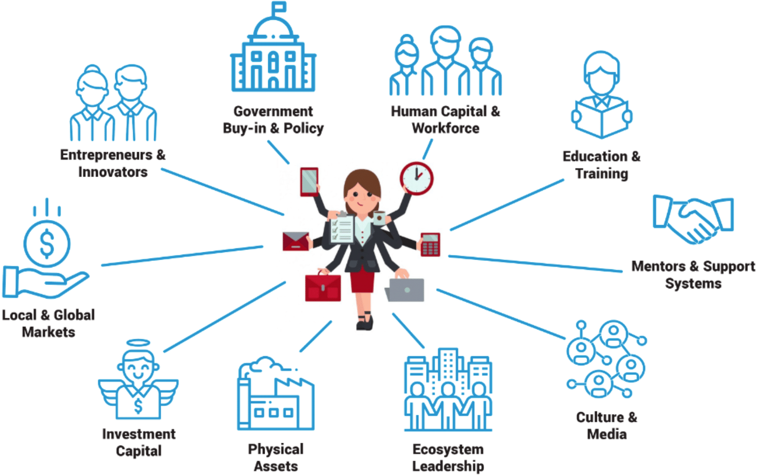 RAIN: Regional Accelerator & Innovation Network