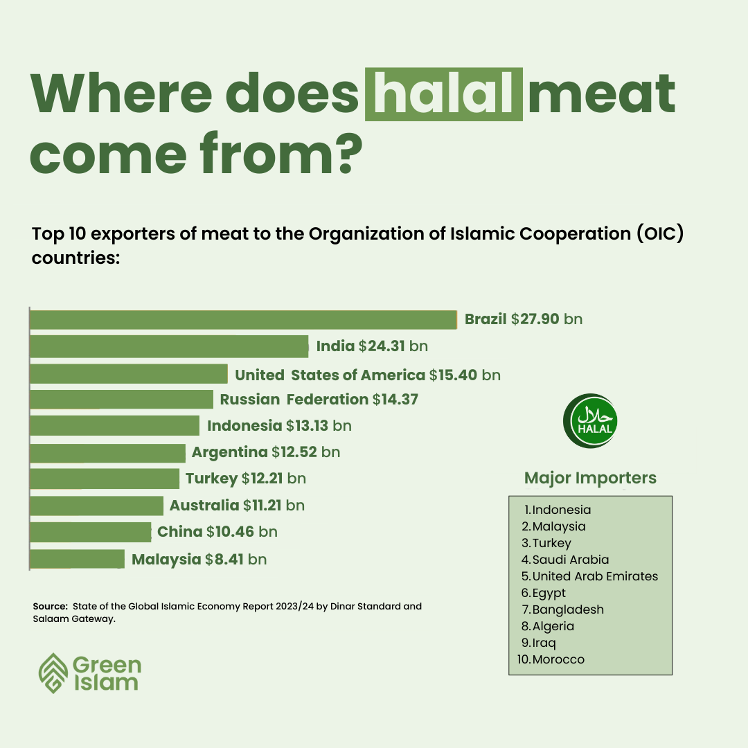 Brazil is the world’s largest exporter of halal meat. Here’s why that’s ...