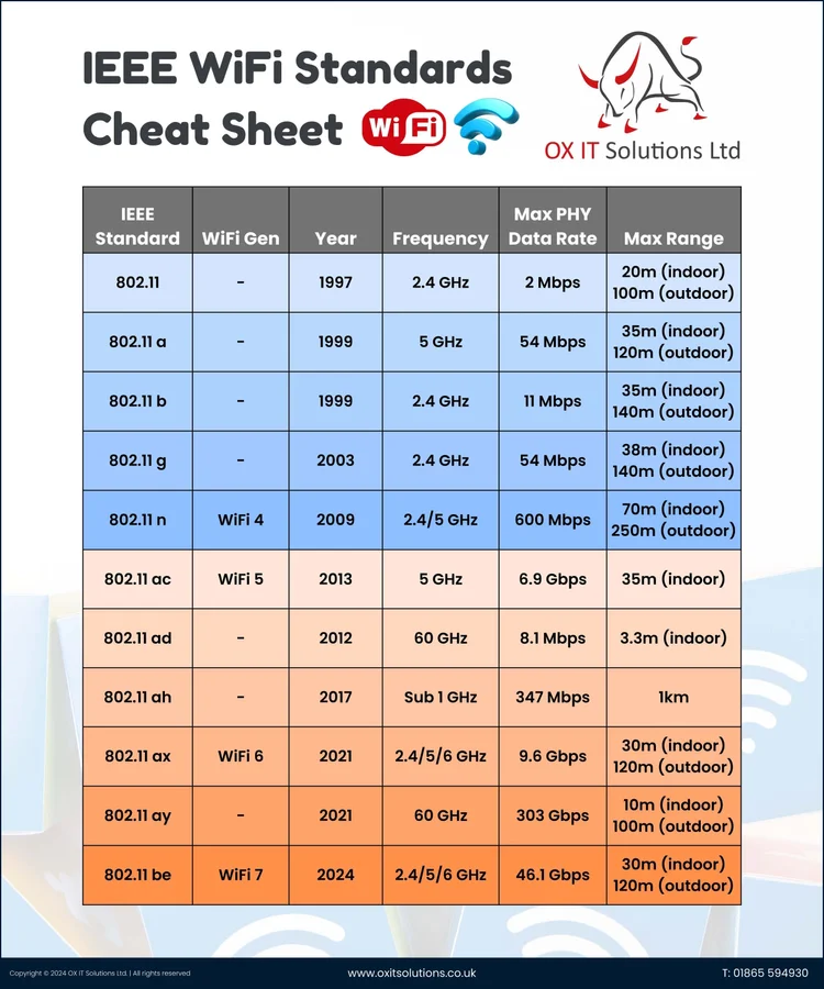IEEE Wi-Fi Standards Cheat Sheet Infographic | OX IT Solutions