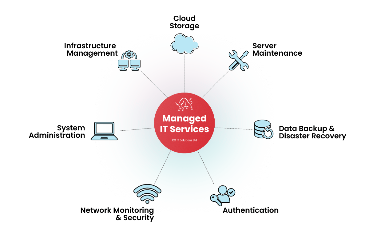 Reasons to use MSP Managed IT Services for your Business | OX IT Solutions