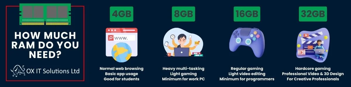 Computer RAM - The Ultimate Guide | OX IT Solutions