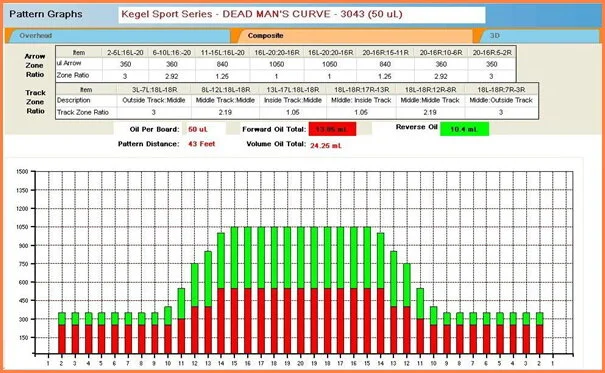 Oil Pattern Graphs: KOSI Composite Graphs — KEGEL | Bowling Solutions