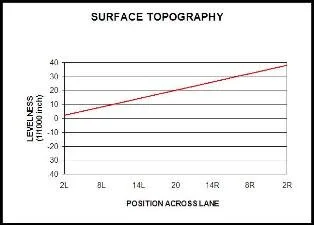 Topography: What does it all mean? — KEGEL | Bowling Solutions