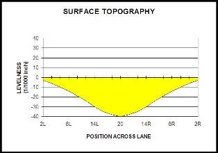 Topography: What does it all mean? — KEGEL | Bowling Solutions