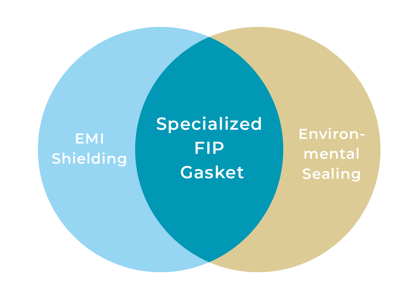 EMI & Environmental Shielding: Form-In-Place Gasket (FIP) — TennMax