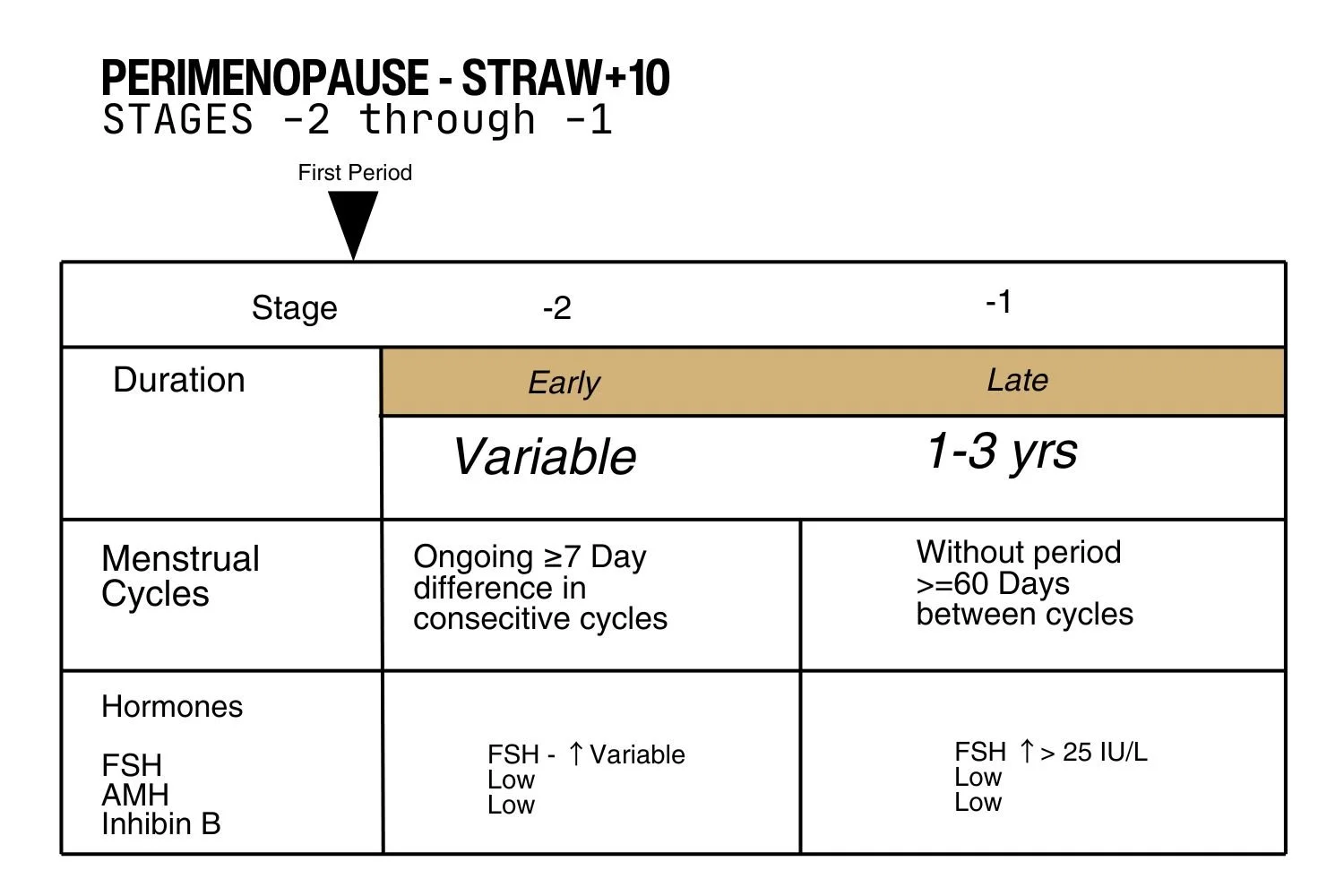 Signs & Symptoms of the 10 Stages of Menopause — Melinda Staehling ...