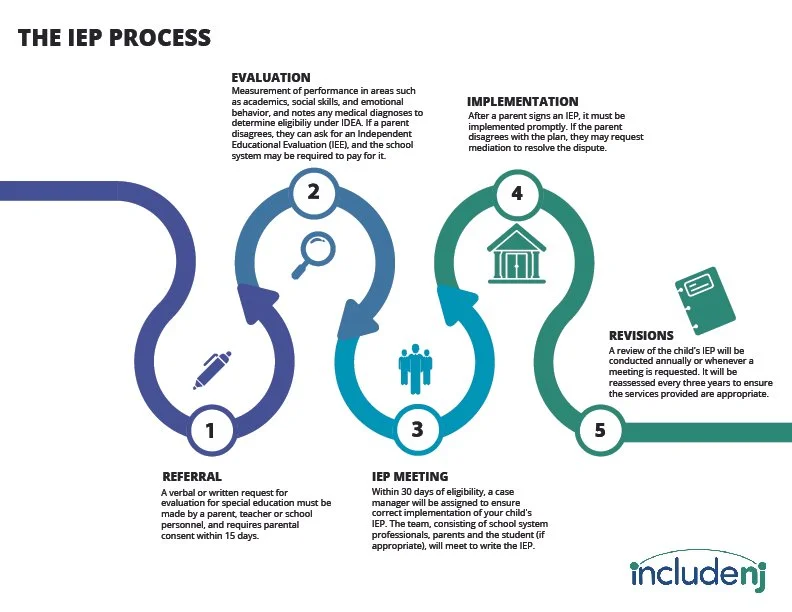 5 Steps for Getting an IEP — IncludeNJ