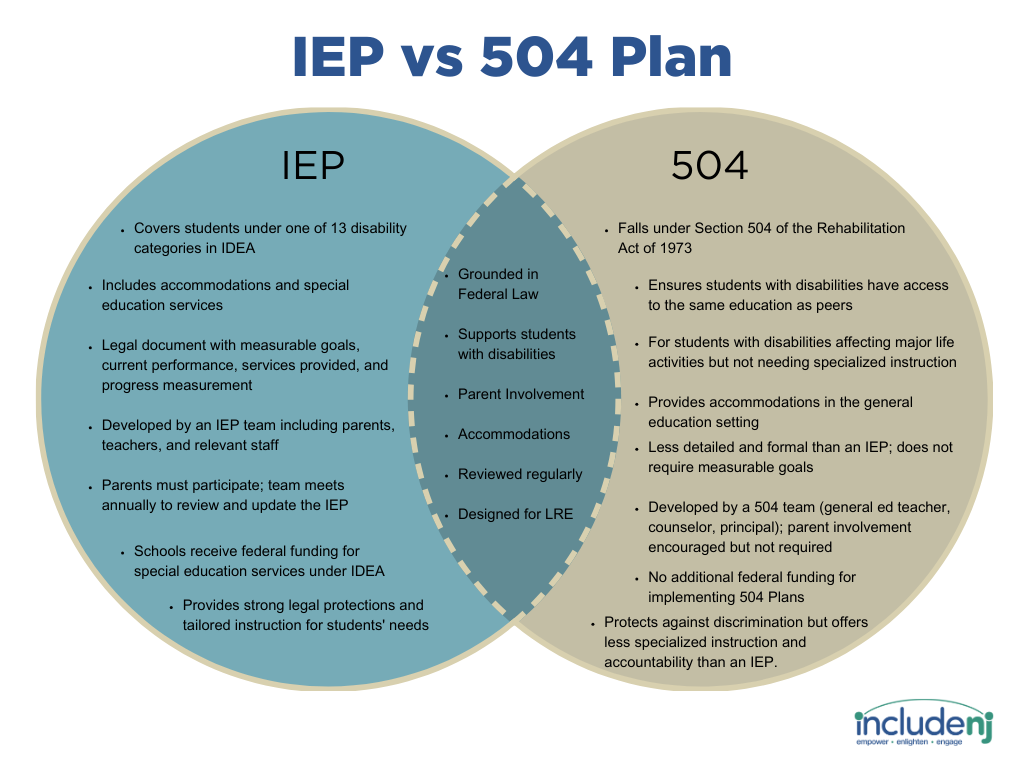 The Similarities and Differences Between an IEP and 504 Plan — IncludeNJ