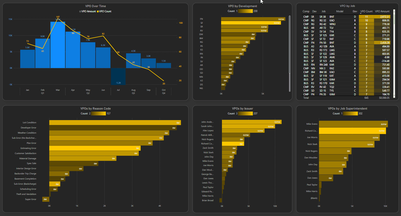 Dashboards — Bilt Solutions
