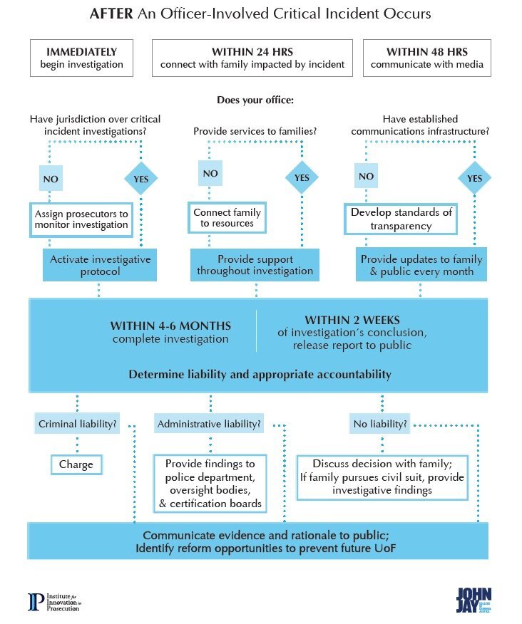 Officer-Involved Fatalities Toolkit — prosecution.org