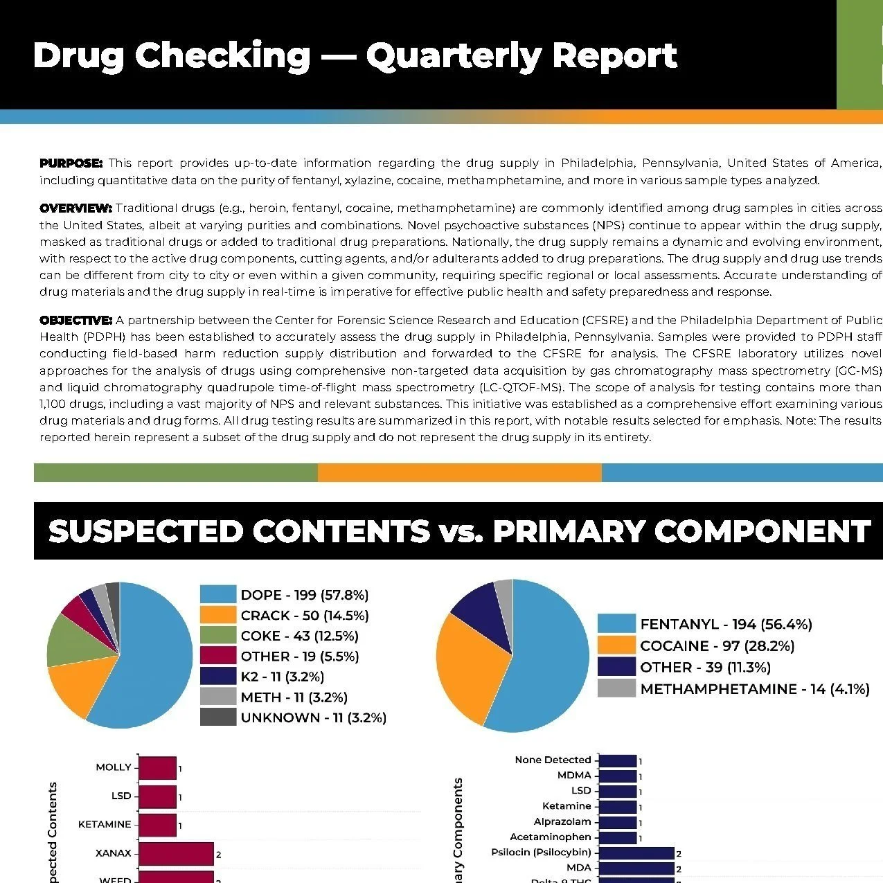 Philadelphia's Changing Drug Supply - Test Program — Substance Use Philly