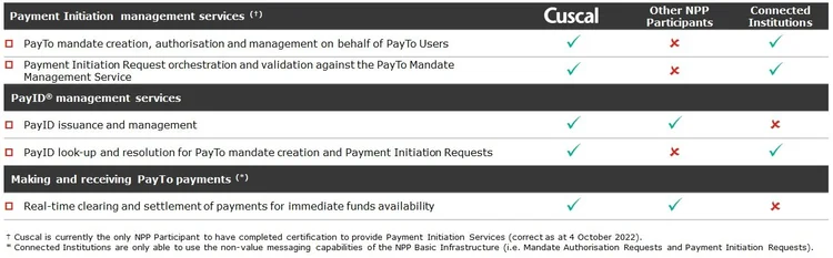 Pathways to access PayTo as an Initiating Business or Payment Initiator ...