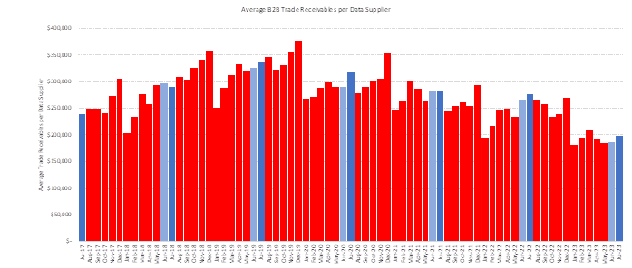 Average value of invoices down 28% YoY as demand and cost pressures ...