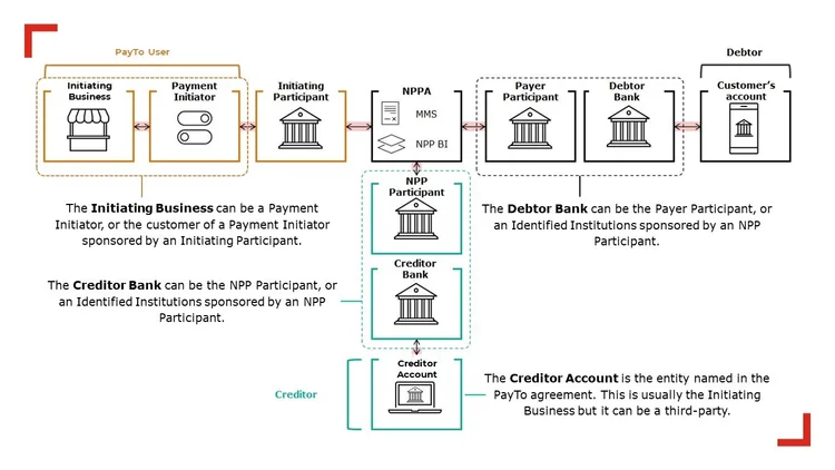 Pathways to access PayTo as an Initiating Business or Payment Initiator ...