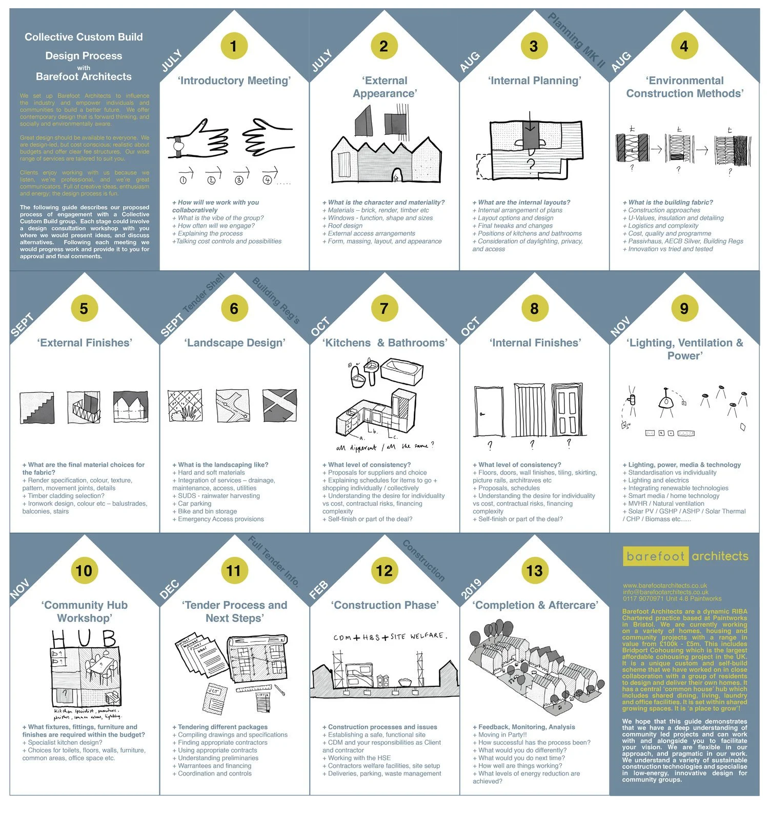 Project Process Guide for A Collective Custom-Build Group — barefoot ...
