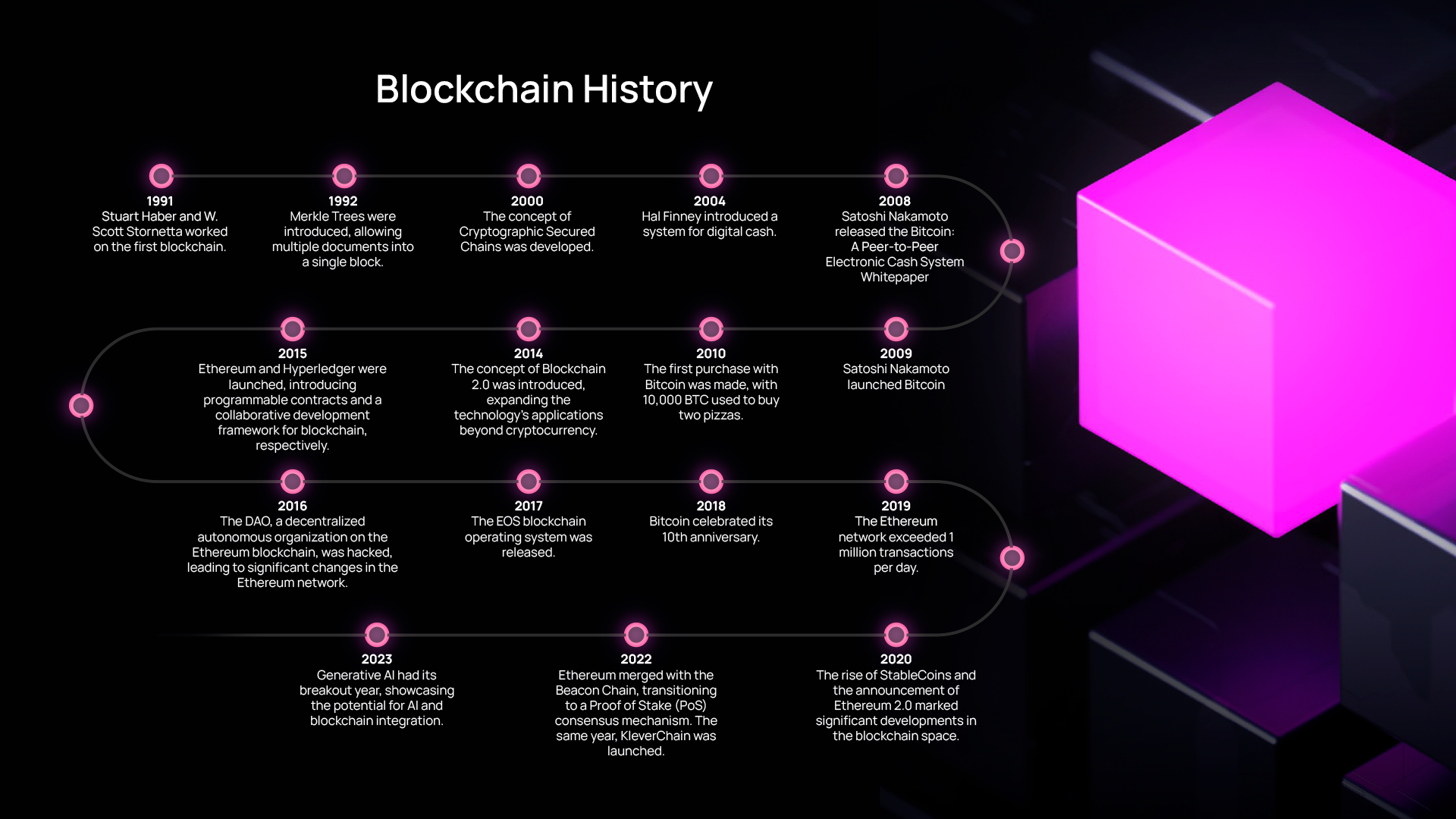 Blockchain History Timeline: From Inception to Future - Klever