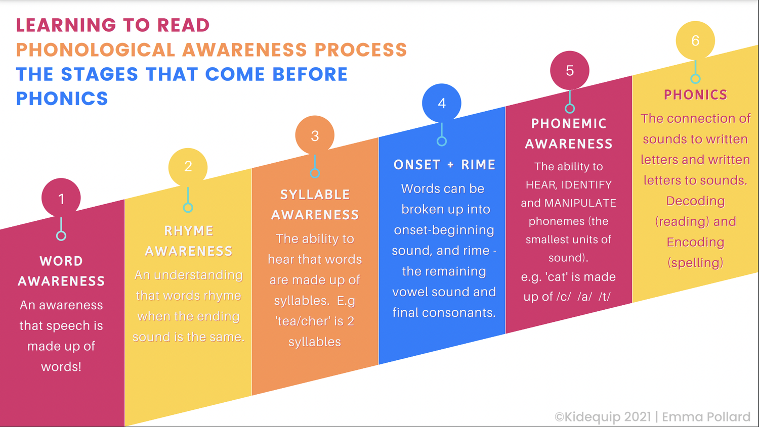 Penn Woods Classical Academy — THE READING BRAIN AND FIVE PILLARS OF ...