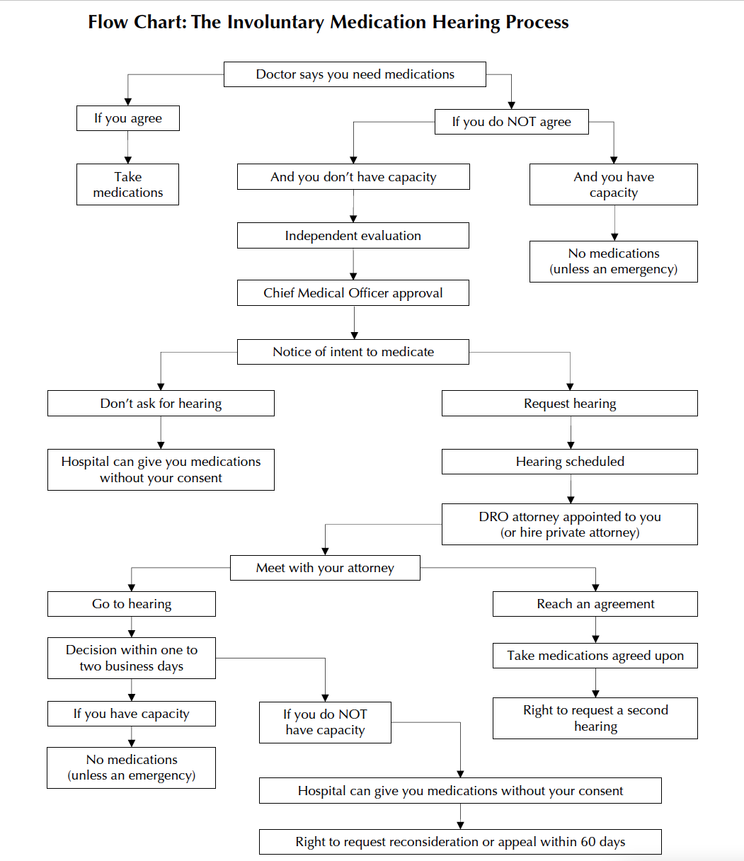 Involuntary Medication Hearing Handbook — DRO