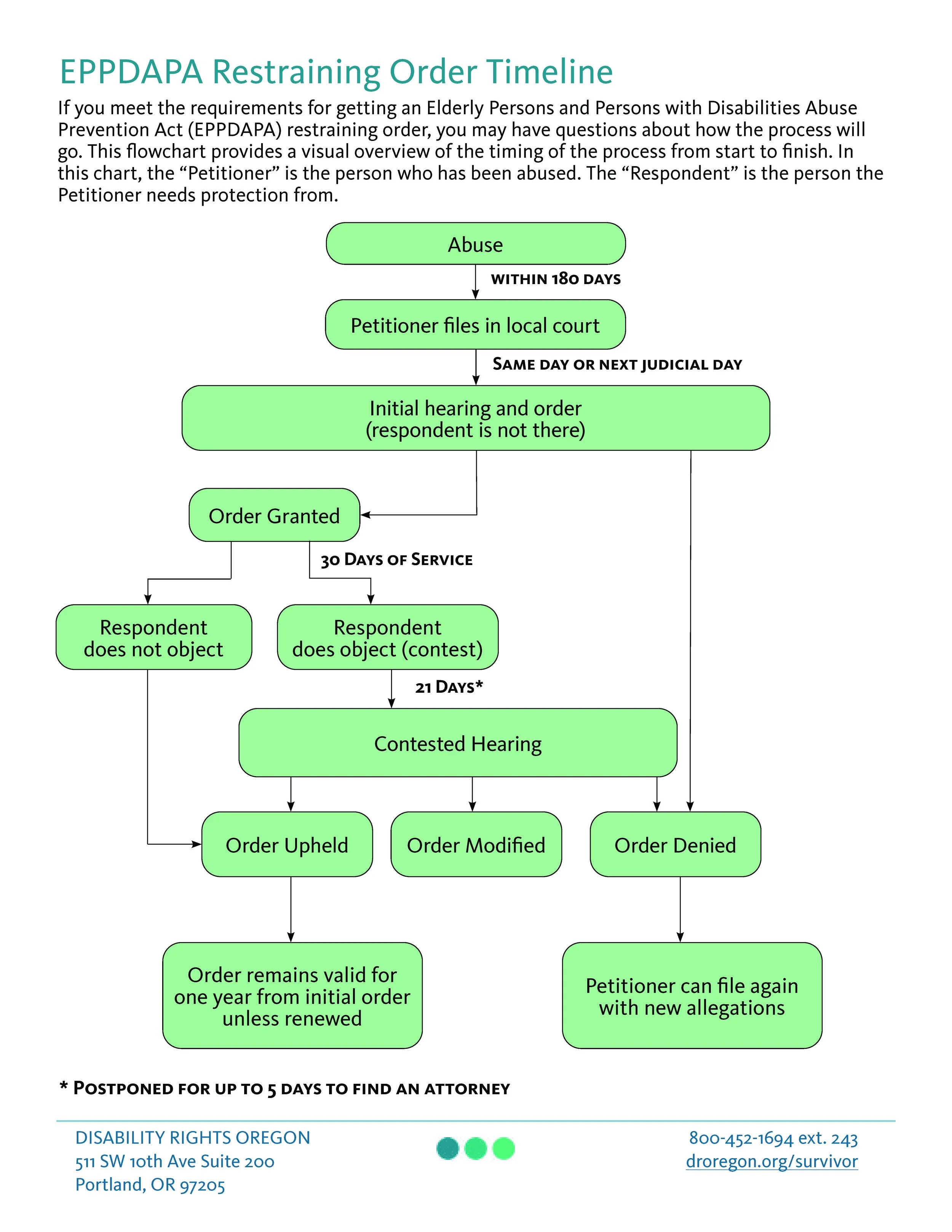 EPPDAPA Restraining Order Timeline — DRO