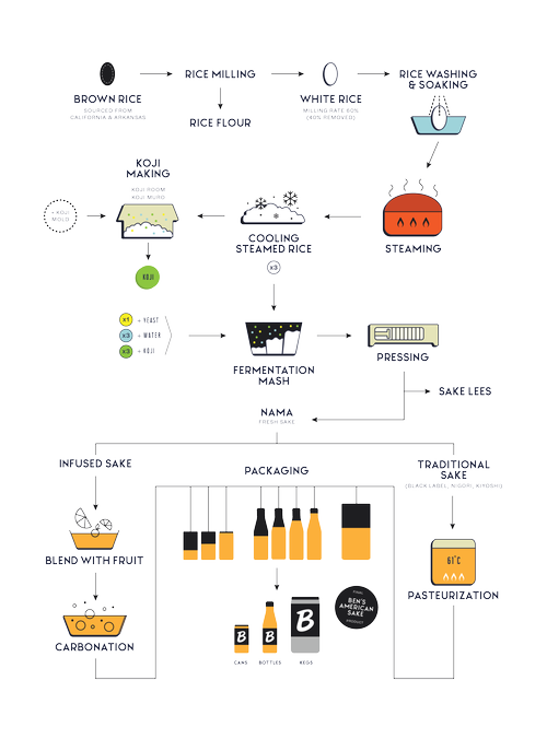 Ben's American Sake | Asheville, NC