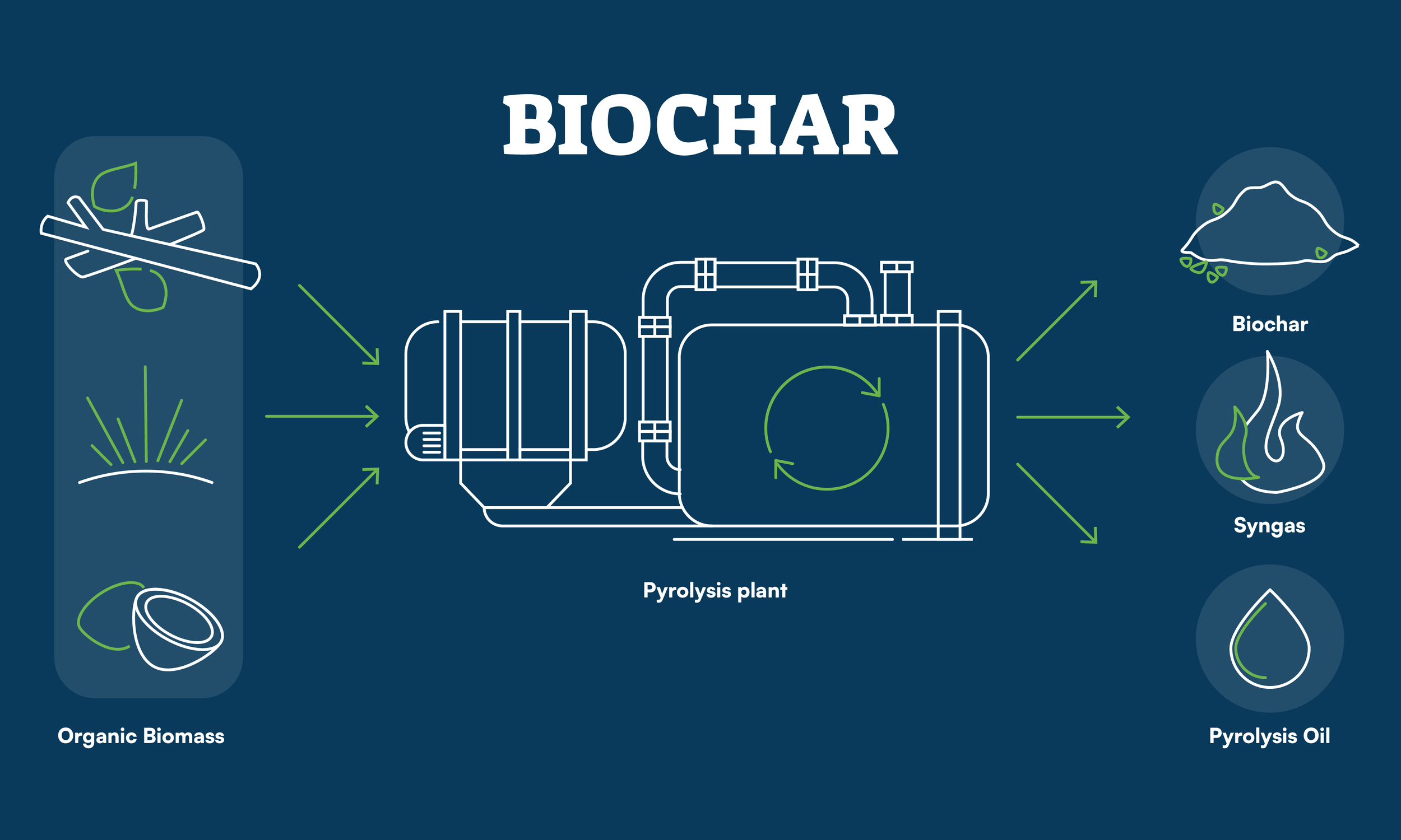 Biochar carbon removal — Jord AB