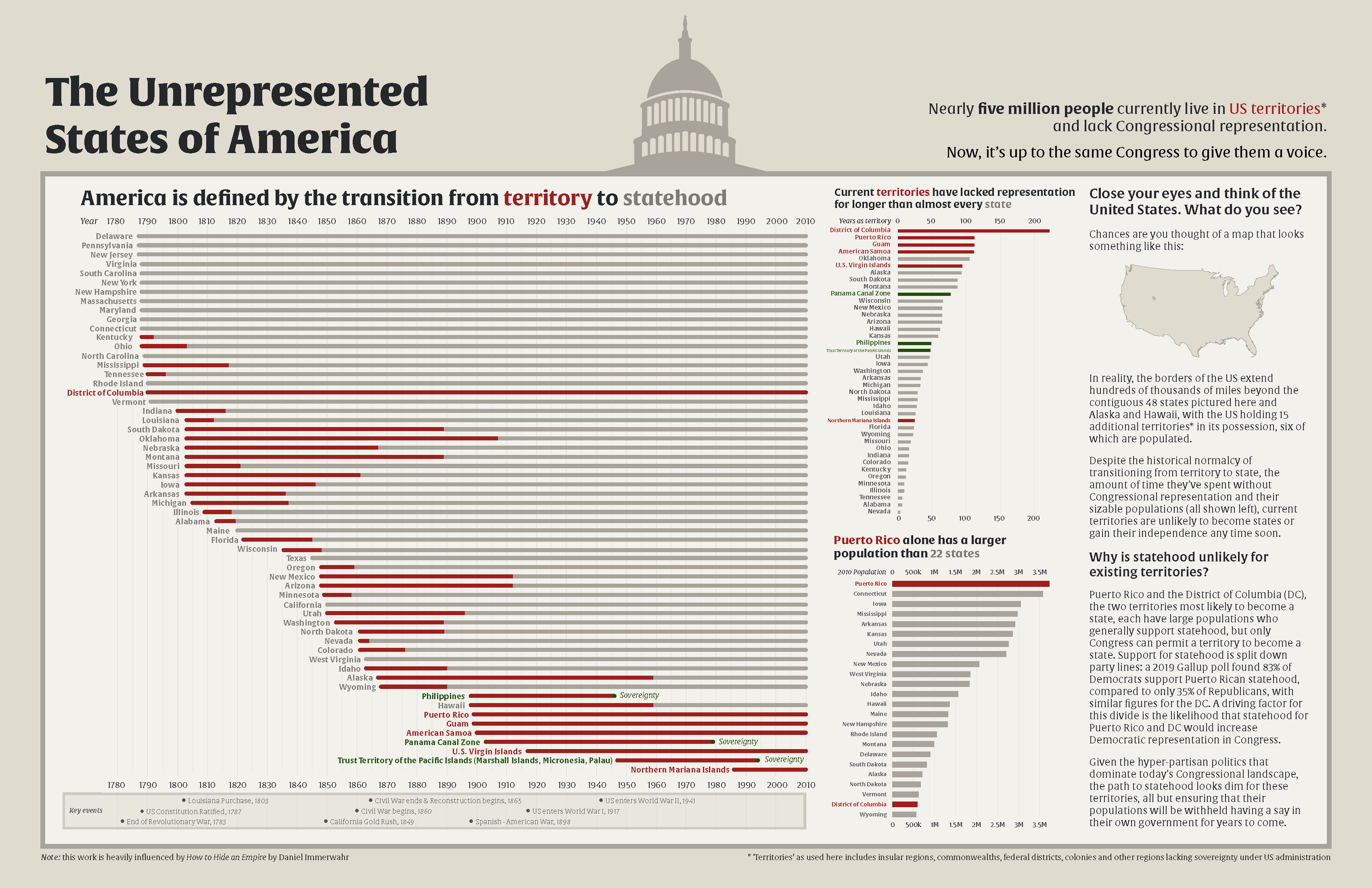 The Unrepresented States of America — HARRISON WEDEL