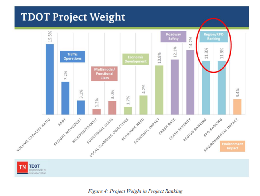 The RPO Project Ranking Process — Mid-Cumberland Rural Planning ...