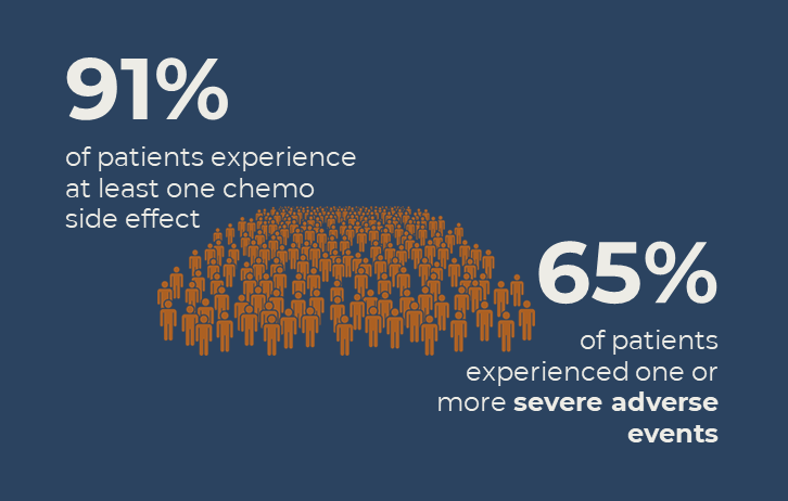 Prevent Short and Long Term Chemo Side Effects — Personalized Medicine