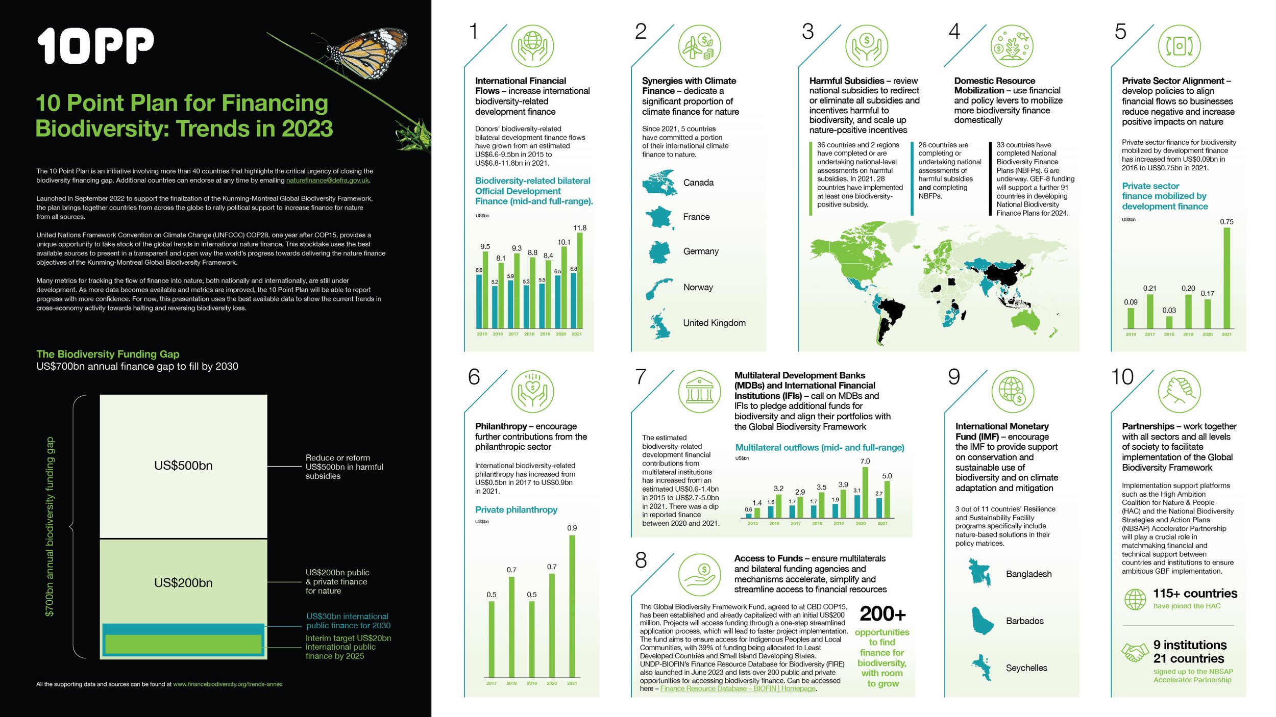 Biodiversity Finance Trends
