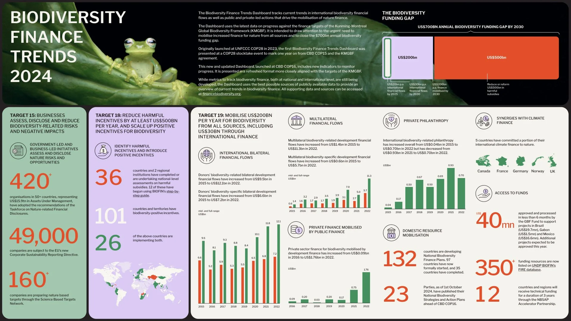 Biodiversity Finance Trends
