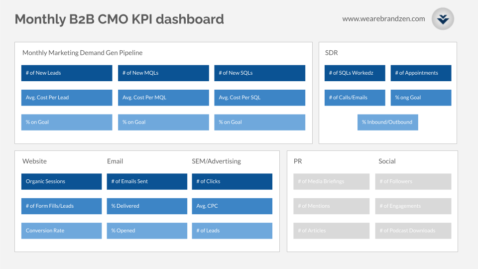 What metrics should go on a monthly B2B marketing KPI dashboard? — BrandZen