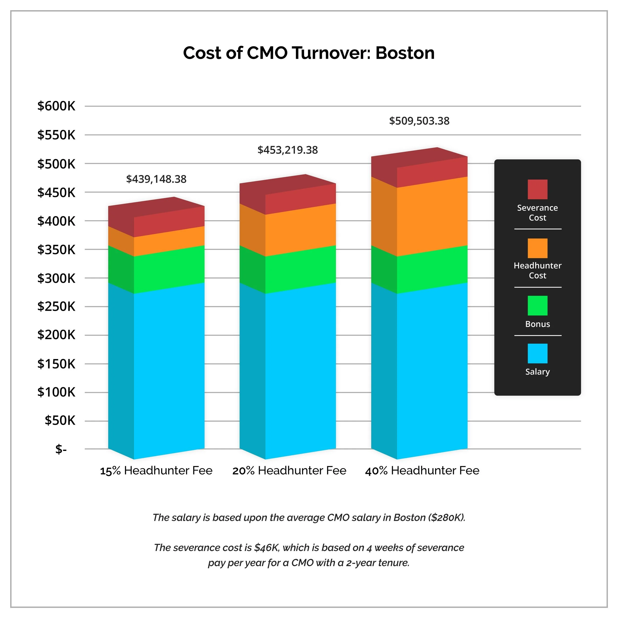 The True Cost of CMO Turnover | Boathouse