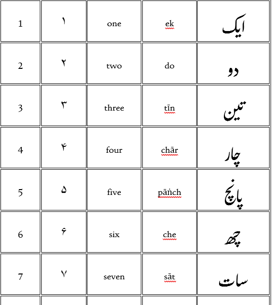 A helpful, free resource to learn Urdu numbers from 1-100 — IHYA